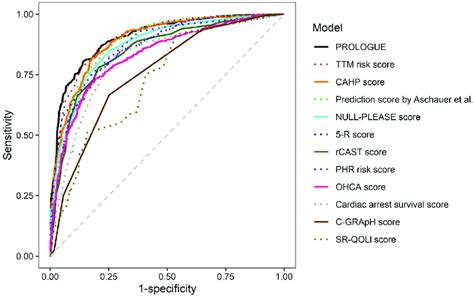 Receiver Operating Characteristic Curves Of Prognostication Scores For