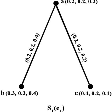 Regular Picture Fuzzy Soft Graph Download Scientific Diagram