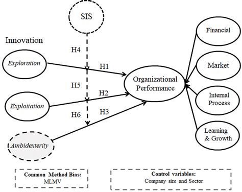 Conceptual Research Model Download Scientific Diagram