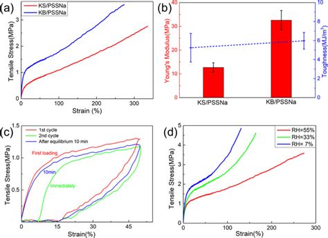 Water Processable Stretchable And Ion Conducting Coacervate Fibers