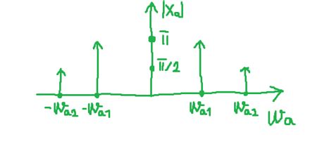 Sampling Continuous Time Signal