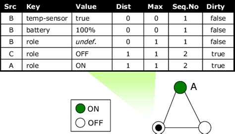 Sample Cache Table At Node B Download Scientific Diagram