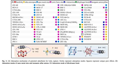 Mmm High Throughput Computational Screening Of Acetylene Capture Adsorbents And Membrane