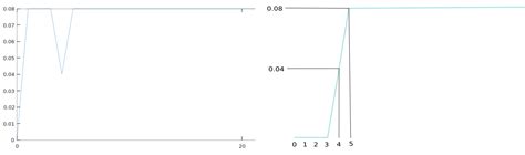 I Want Perfect Foresight Simulation Not To Return To Steady State Is