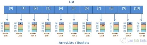 Bucket Sort Algorithm Examples Java Code Geeks 2025