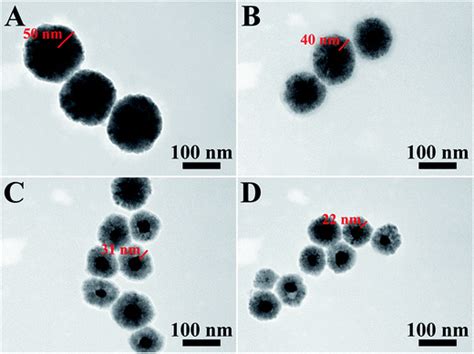 Plasmonic Induced Sers Enhancement Of Shell Dependent Agcu 2 O Coreshell Nanoparticles Rsc
