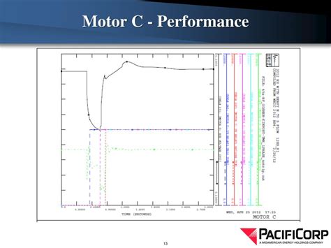 Ppt Composite Load Model Implementation Update Powerpoint