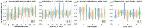 Violin Plots Showing Absolute And Residual Iq Prediction Performance In