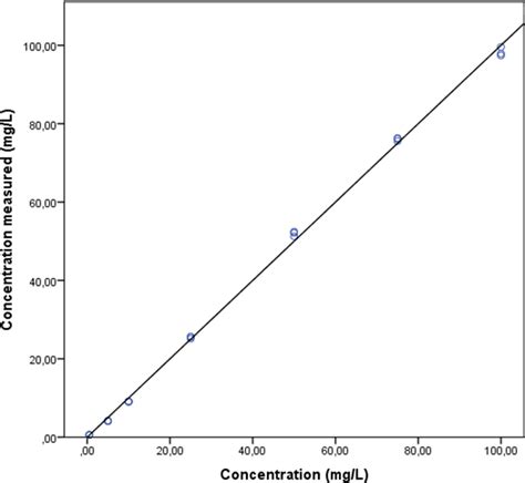 linearity of uplc‐ms ms analysis of cefuroxime data are shown in