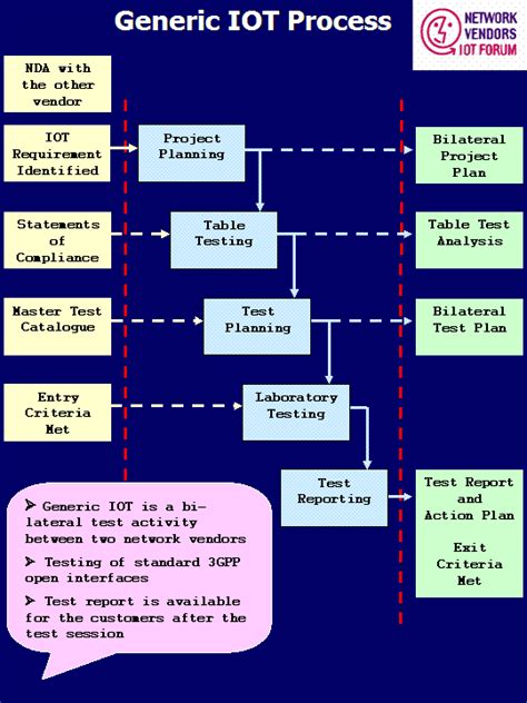 The IOT Process
