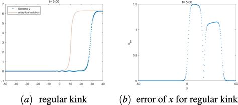 Numerical Experiment For The Regular Kink Solution Through The Download Scientific Diagram
