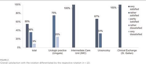 Figure 1 From Standardized Evaluation Of Satisfaction Within Urology Residents During Clinical