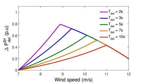 Maximum Active Power Injection Curve Download Scientific Diagram