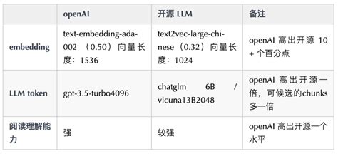深入剖析开源大模型 langchain框架智能问答系统性能下降原因 langchain glm3 回答不智能 csdn博客