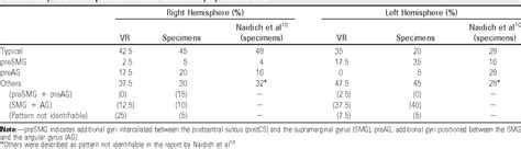 Table 3 From Topographic Analysis Of The Inferior Parietal Lobule In High Resolution 3d Mr