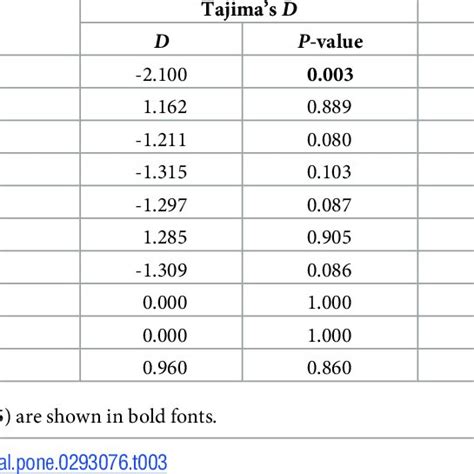 Neutrality Tests For Glossogobius Aureus Populations From Nine Lakes In