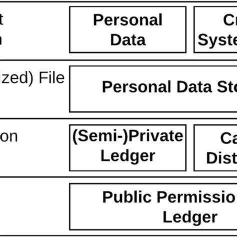 Layered Architecture Of The Personal Information Management System Download Scientific Diagram