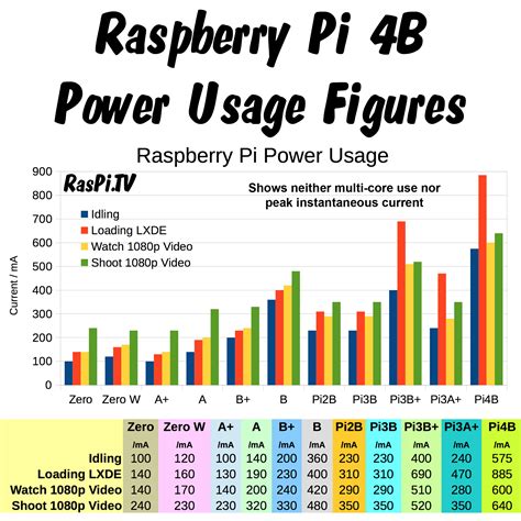 How Much Power Does The Pi4b Use Power Measurements Raspitv
