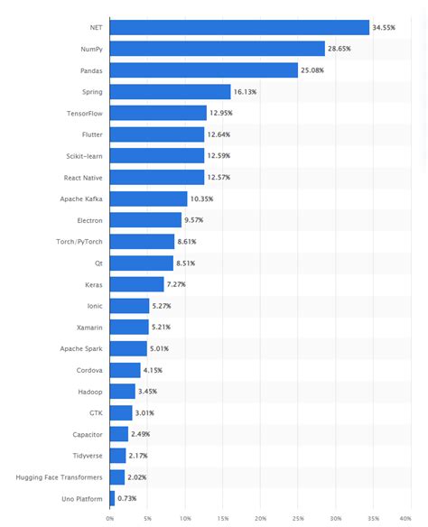 Most Used Programming Languages Frameworks And Libraries Among Developers In 2022