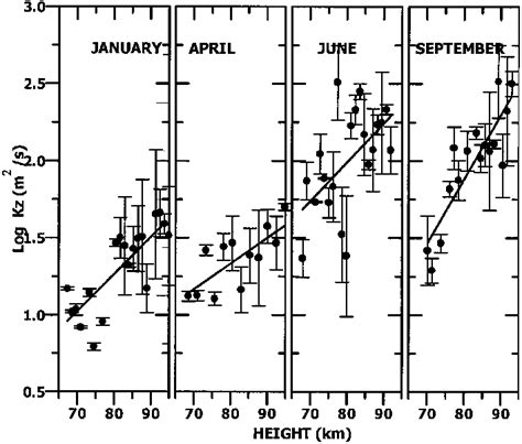 Same As Fig 1 But For Vertical Eddy Diffusion Coefficient K Z