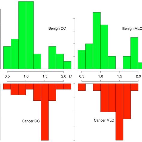 Histograms Of Fractal Dimension Values The Frequency Distributions Of Download Scientific