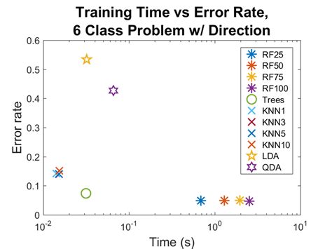 Left Error Rate And Training Time For 6 Class Problem Classifiers Download Scientific Diagram