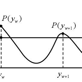 An Example Of A Slice Sampling Process Download Scientific Diagram
