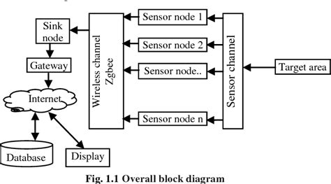 Figure 11 From A Protocol Stack Design And Implementation Of Wireless