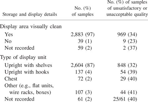 Microbiological Quality Of Vp Map Meats In Relation To Their Display