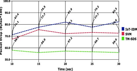 Packet Drop Vs Simulation Time Download Scientific Diagram