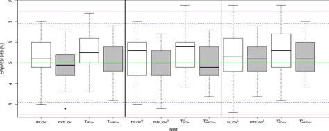 Figure 1 From Marginal Distance And Hilbert Schmidt Covariances Based Independence Tests For