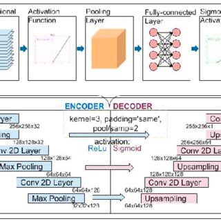 PDF Modified Histogram Equalization For Improved CNN Medical Image Segmentation