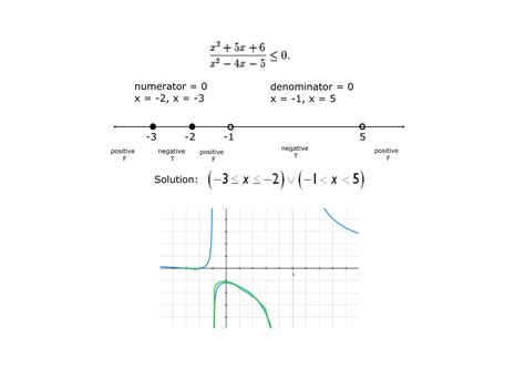 Day 8 Rational Inequalities Ppt