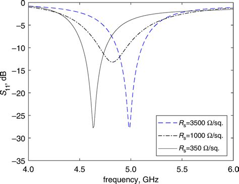Simulated Reflection Coefficient Of The Reconfigurable Antenna With