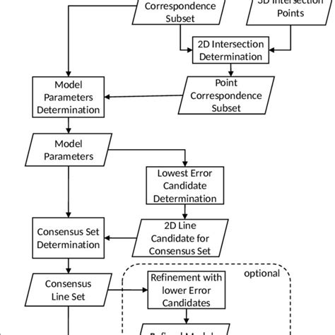Extended Ransac Scheme For Pose Determination With Line Candidates