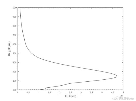 国际参考电离层2020模型matlab（iri 2020） iri模型 csdn博客