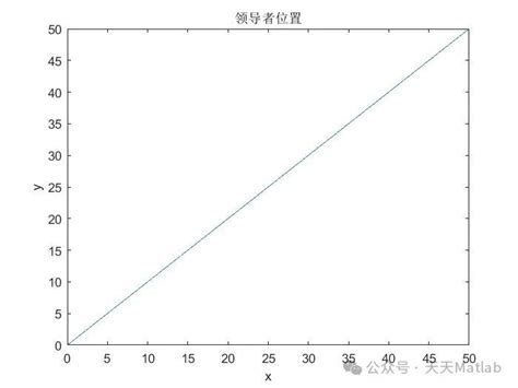 【多智能体编队】基于分布式系统中多智能体领导者编队控制和协调matlab实现 csdn博客