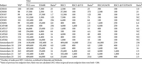 Serum Endpoint Elisa Titers Against Protein Probes Used To Characterize