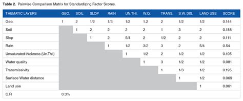Pairwise Comparison Matrix For Standardizing Factor Scores Download
