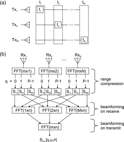 24ghz Digital Beamforming Radar With T Shaped Antenna Array For Three Dimensional Object