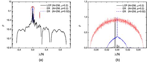 comparison of spectral densities of random block hierarchical matrix