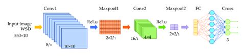 Proposed Cnn Structure Download Scientific Diagram