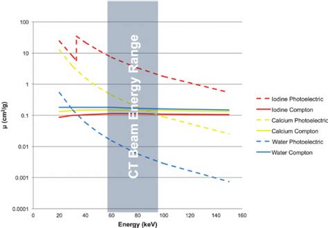 Interactions Of The X Ray Beam With Tissues Photoelectric And Compton