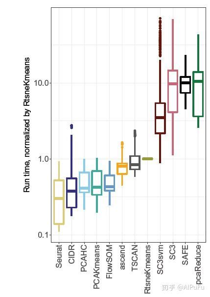 单细胞测序数据的降维方法及细胞亚型鉴定聚类方法总结 知乎