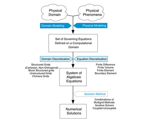 有限体积法（一）离散过程 知乎