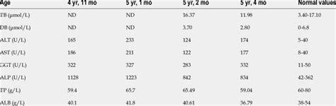 Patient S Liver Function Laboratory Data Download Scientific Diagram