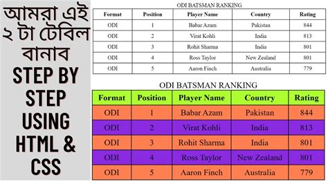 How To Make A Table Using Html And Css Table Bangla Youtube