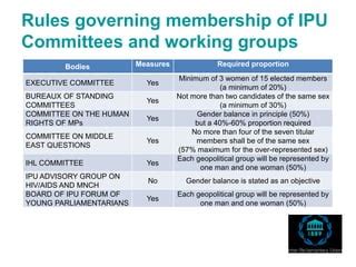 Ipu Strategies To Ensure Gender Balance In Delegations Ppt