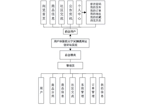 计算机毕业设计之nodejs基于用户体验的大宁河刺绣网站设计与实现 Csdn博客