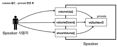 [java] 자바 실전 3 접근 제어자 메모리 구조와 static